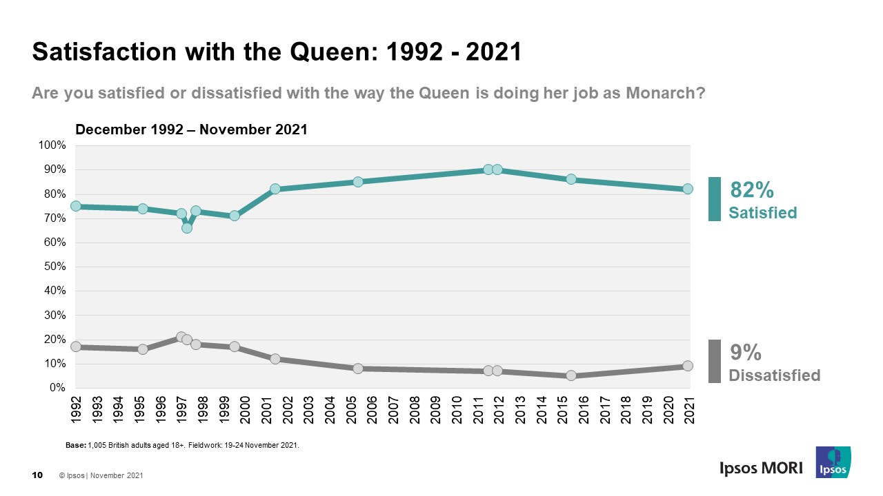 Three in five favour Britain remaining a monarchy, although support falls from 2012 peak as more ...